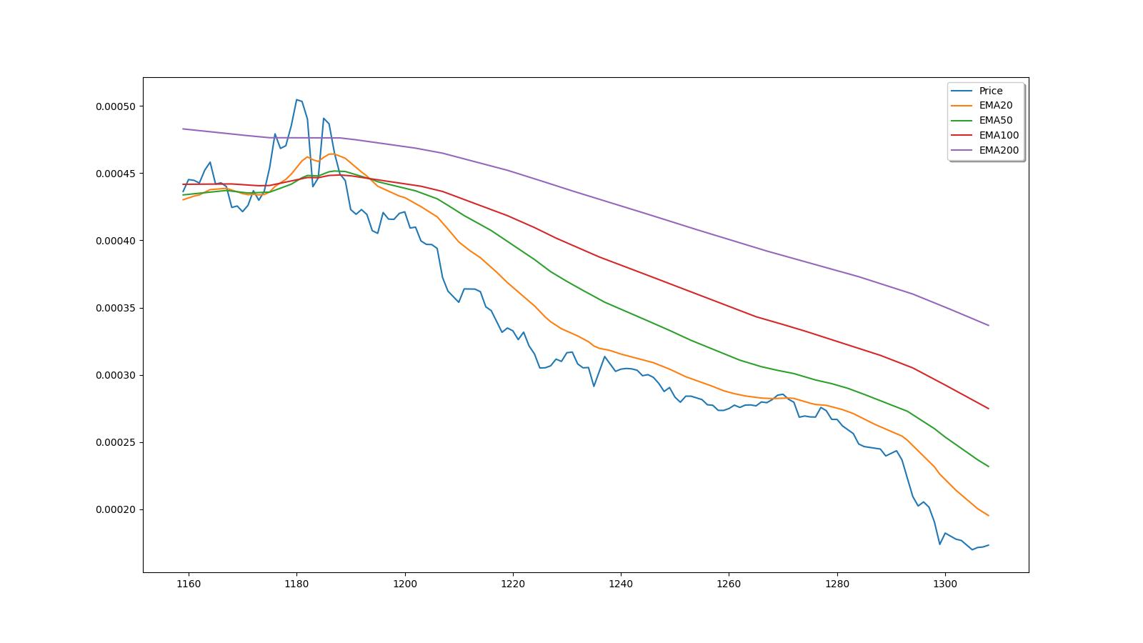 HyruleSwap Exponential Moving Averages
