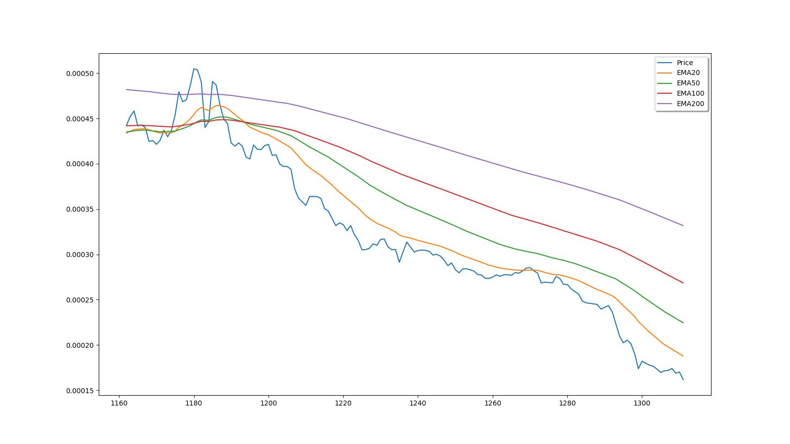 HyruleSwap Exponential Moving Averages