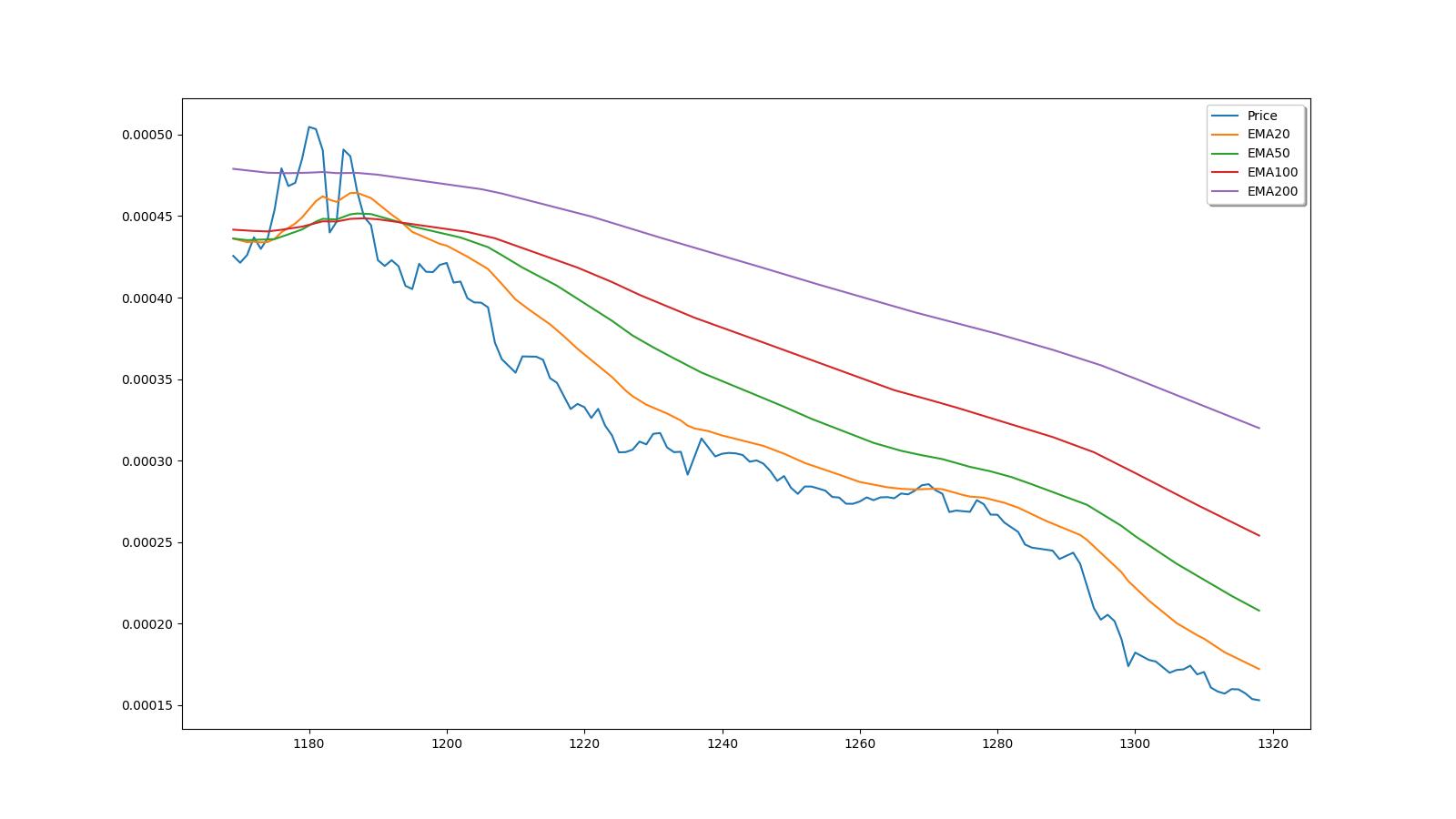 HyruleSwap Exponential Moving Averages