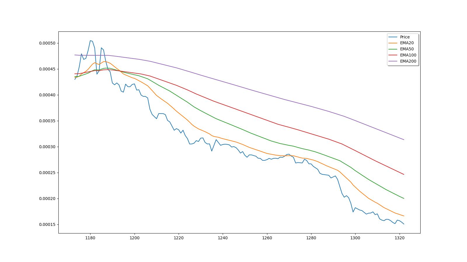 HyruleSwap Exponential Moving Averages