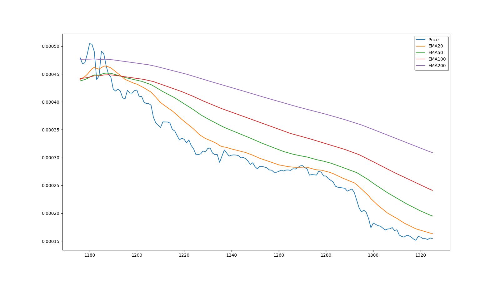 HyruleSwap Exponential Moving Averages