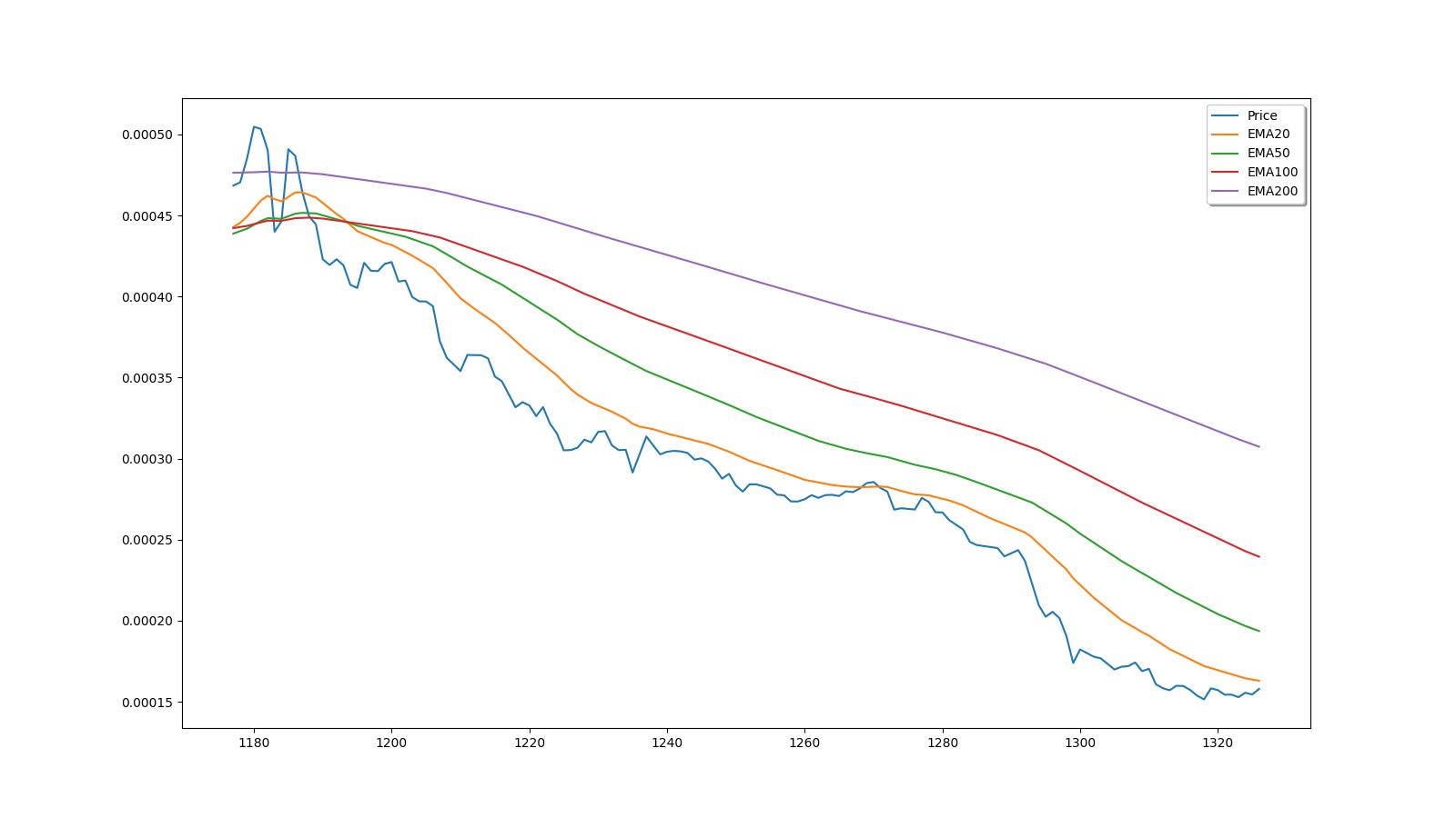 HyruleSwap Exponential Moving Averages