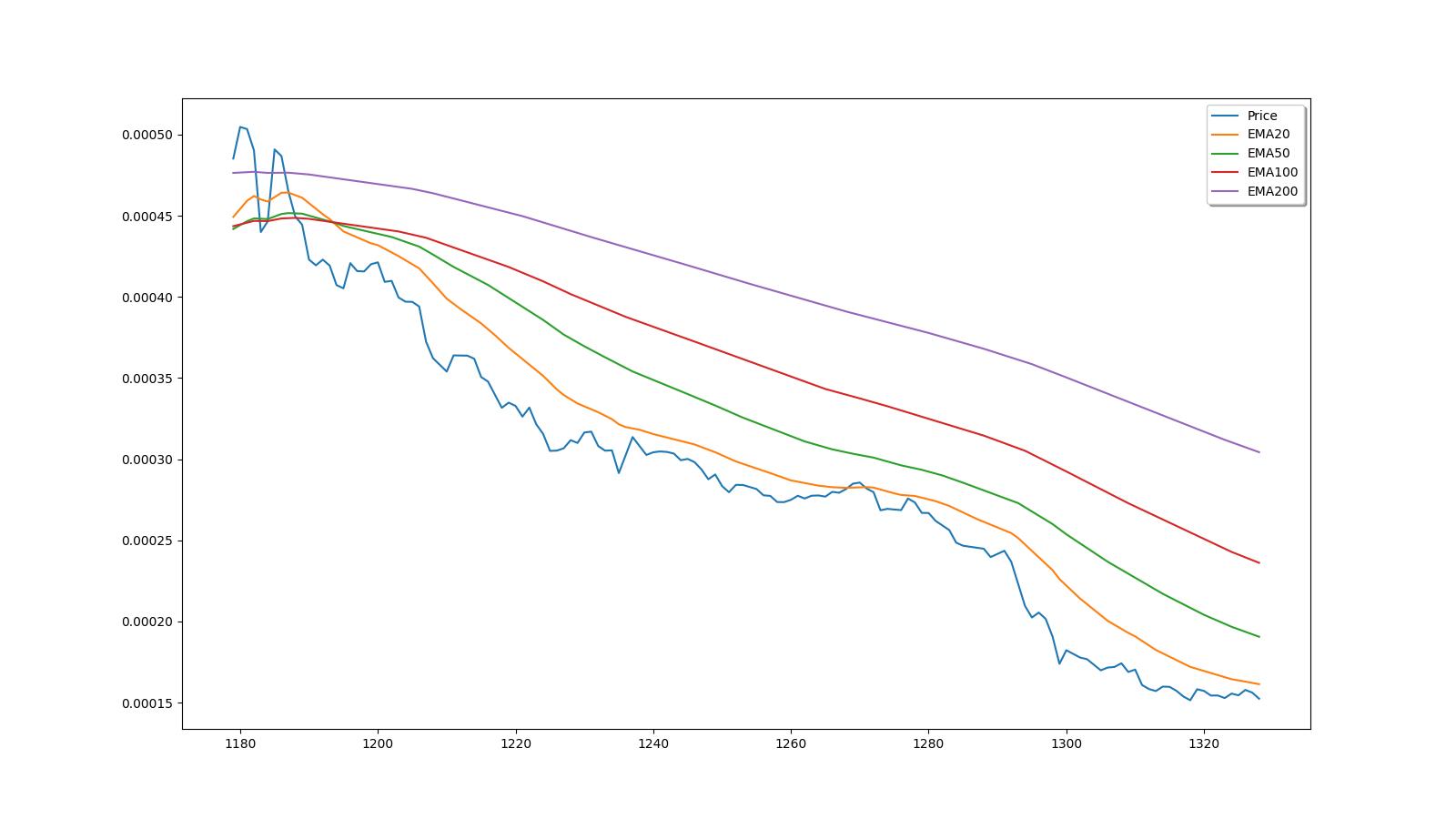 HyruleSwap Exponential Moving Averages