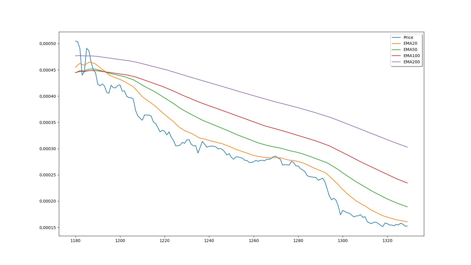HyruleSwap Exponential Moving Averages