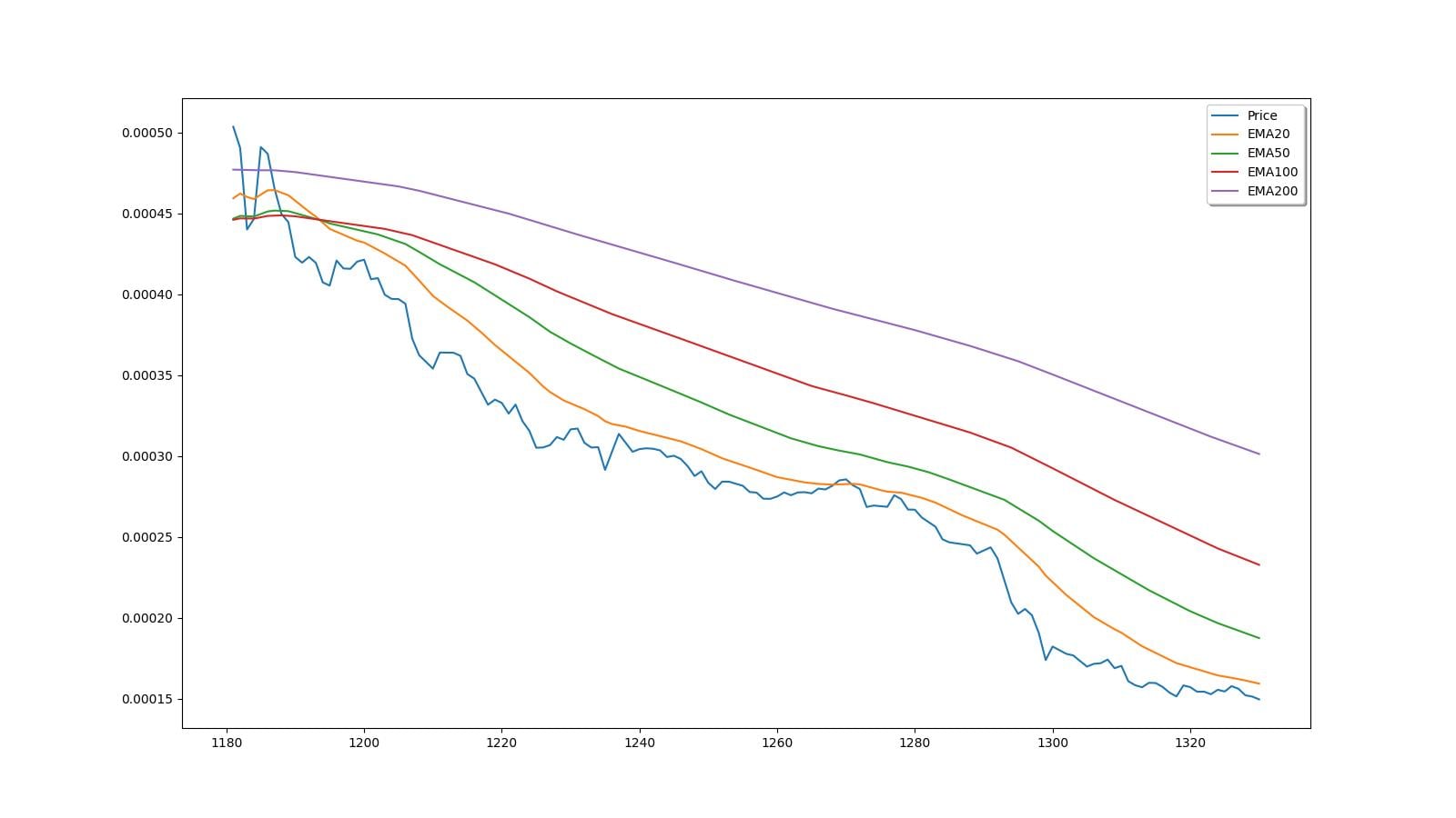 HyruleSwap Exponential Moving Averages