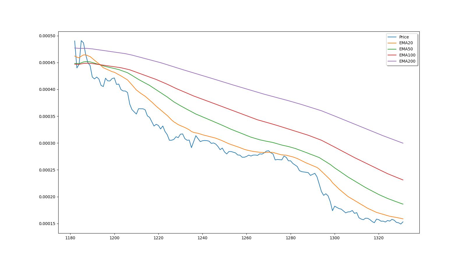 HyruleSwap Exponential Moving Averages