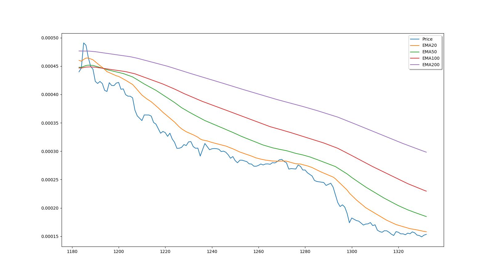 HyruleSwap Exponential Moving Averages