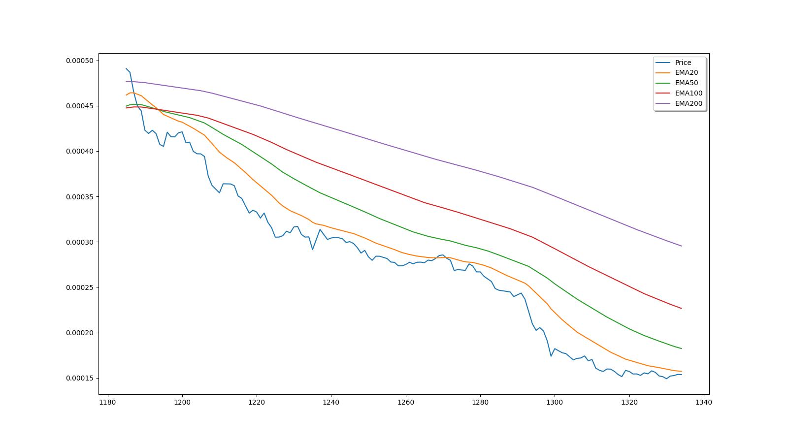 HyruleSwap Exponential Moving Averages
