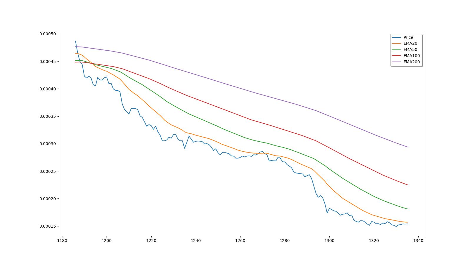 HyruleSwap Exponential Moving Averages