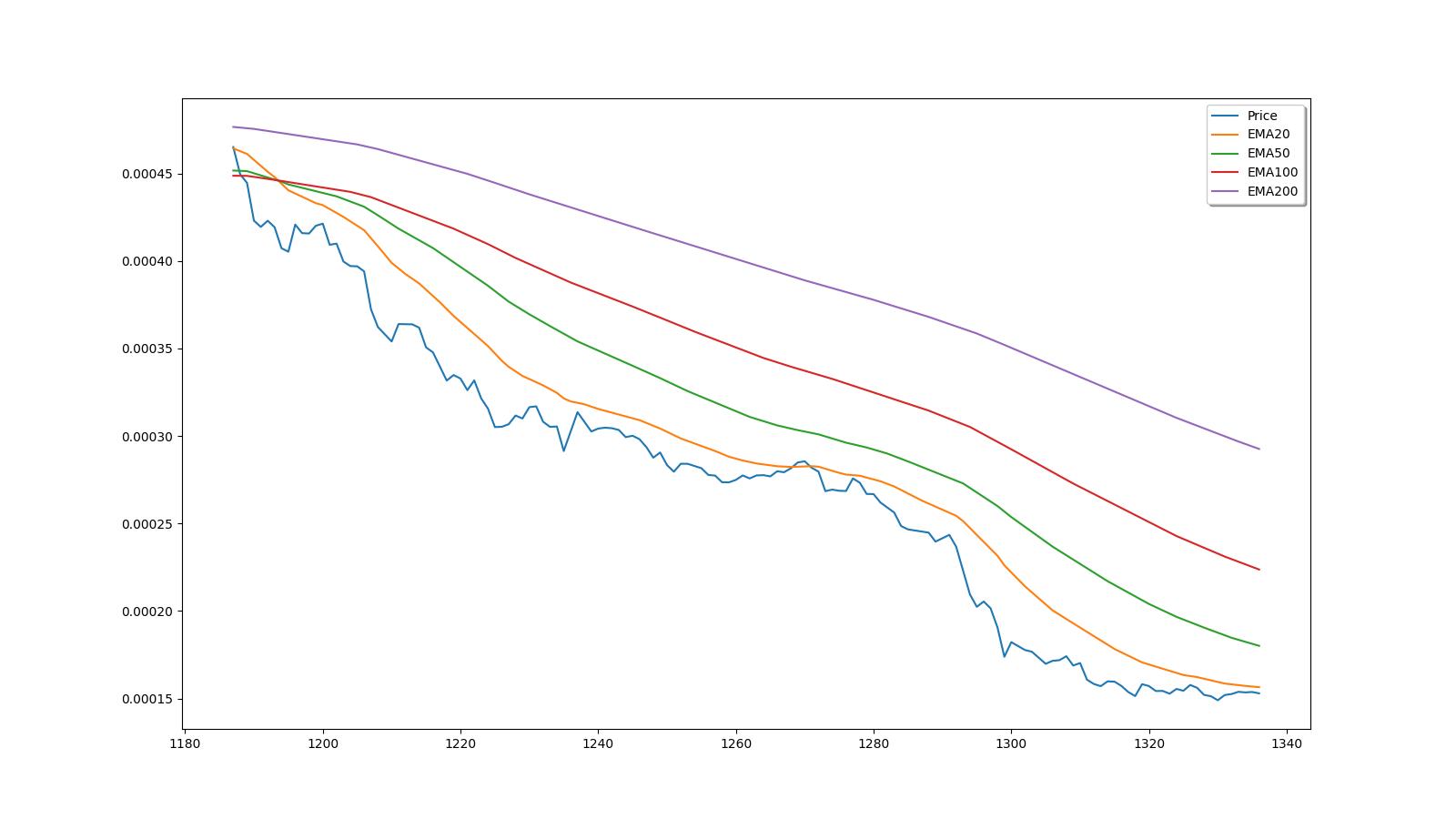 HyruleSwap Exponential Moving Averages