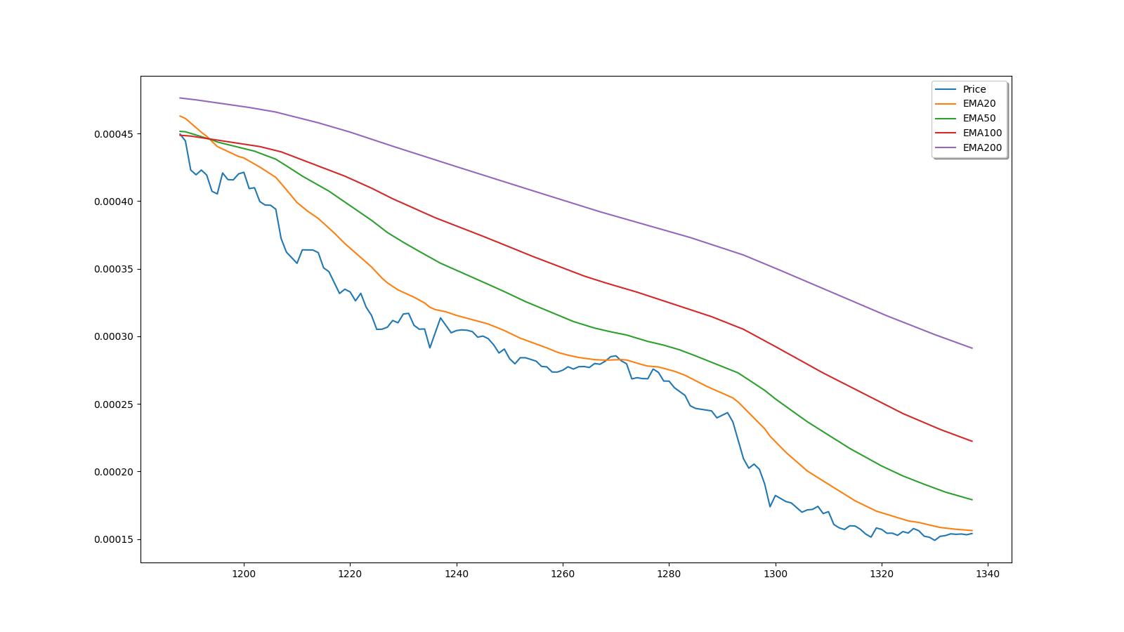 HyruleSwap Exponential Moving Averages