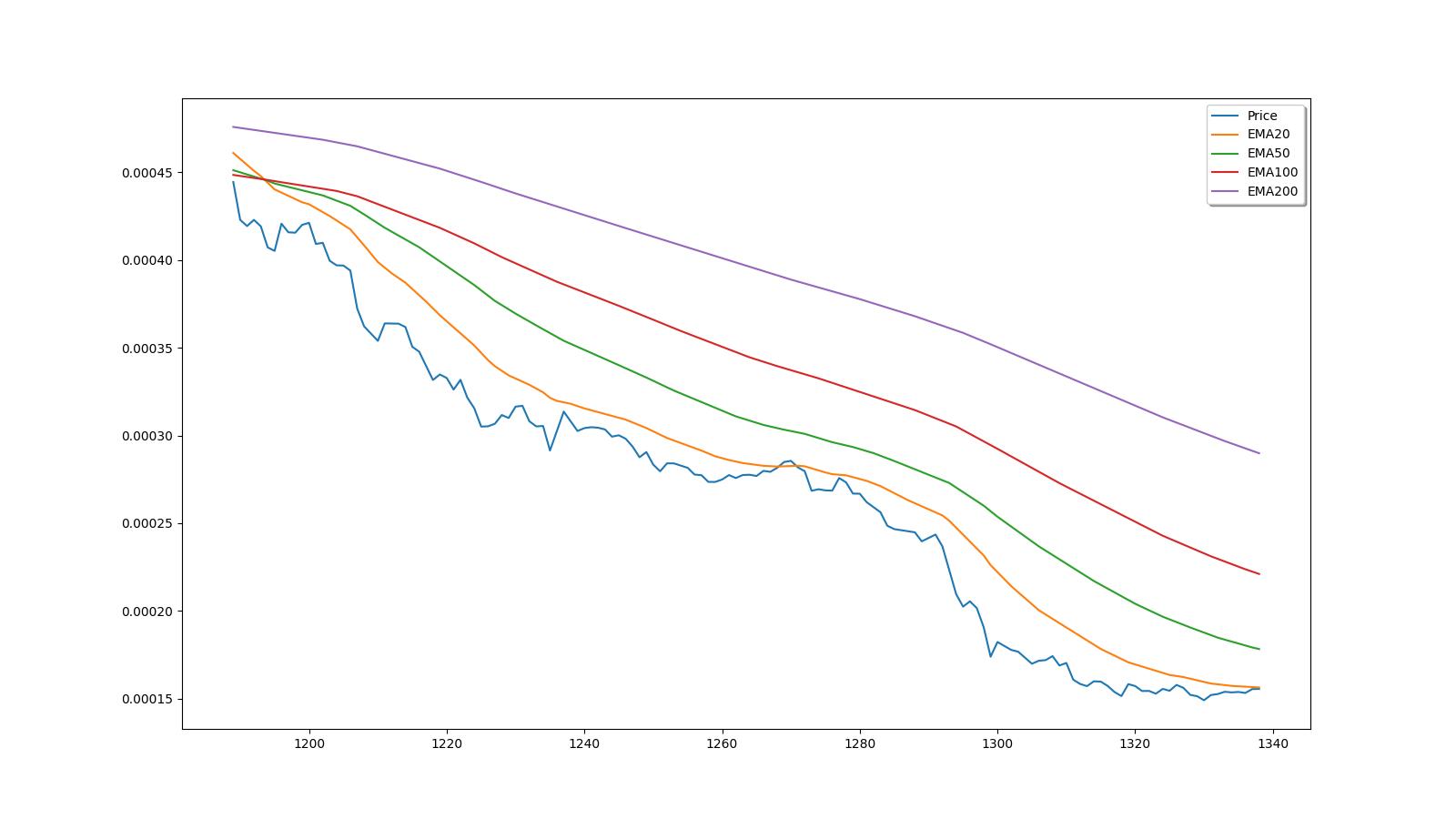 HyruleSwap Exponential Moving Averages