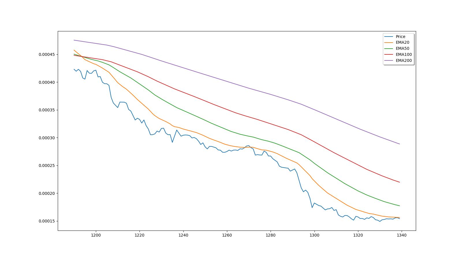 HyruleSwap Exponential Moving Averages