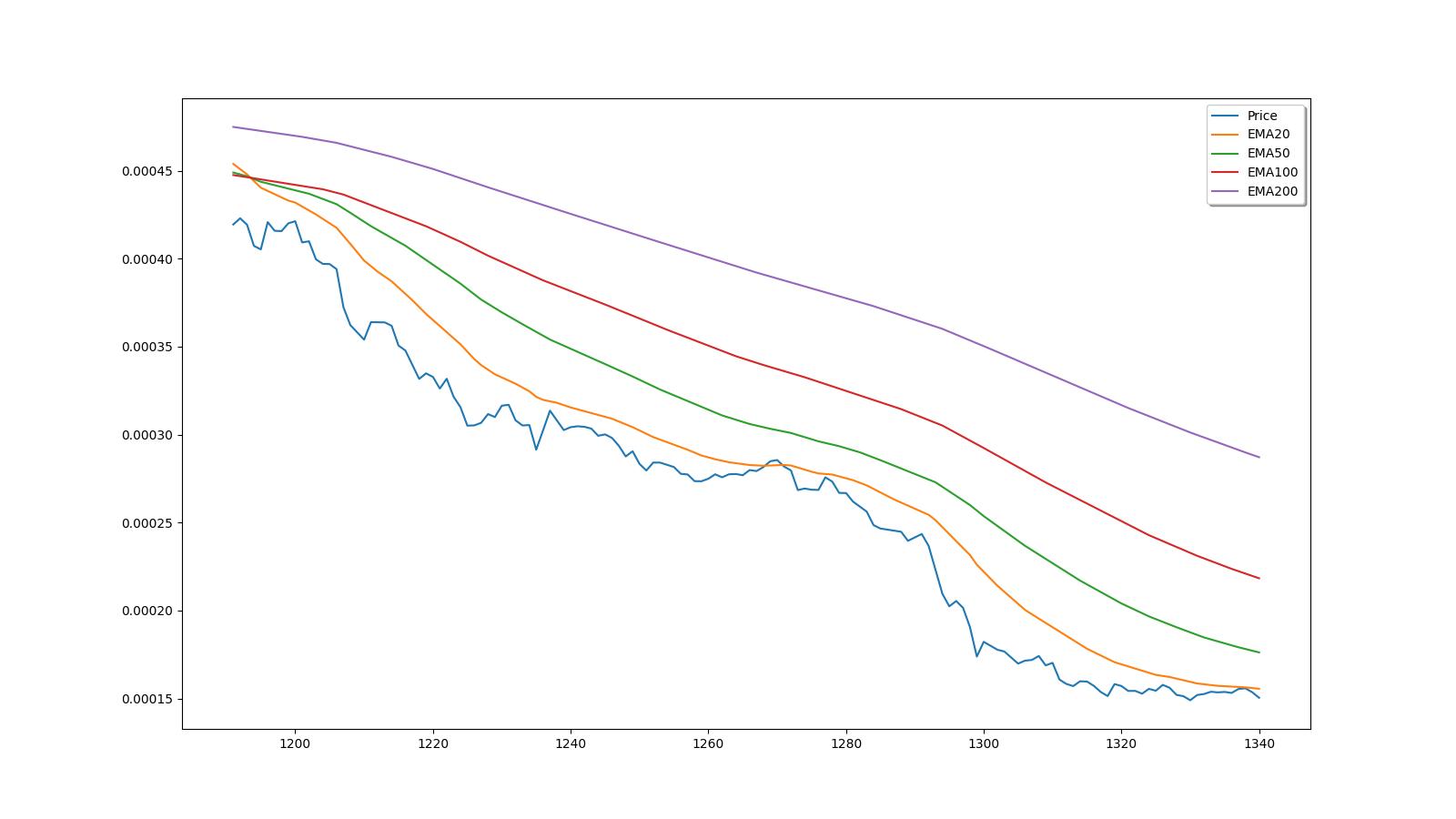 HyruleSwap Exponential Moving Averages