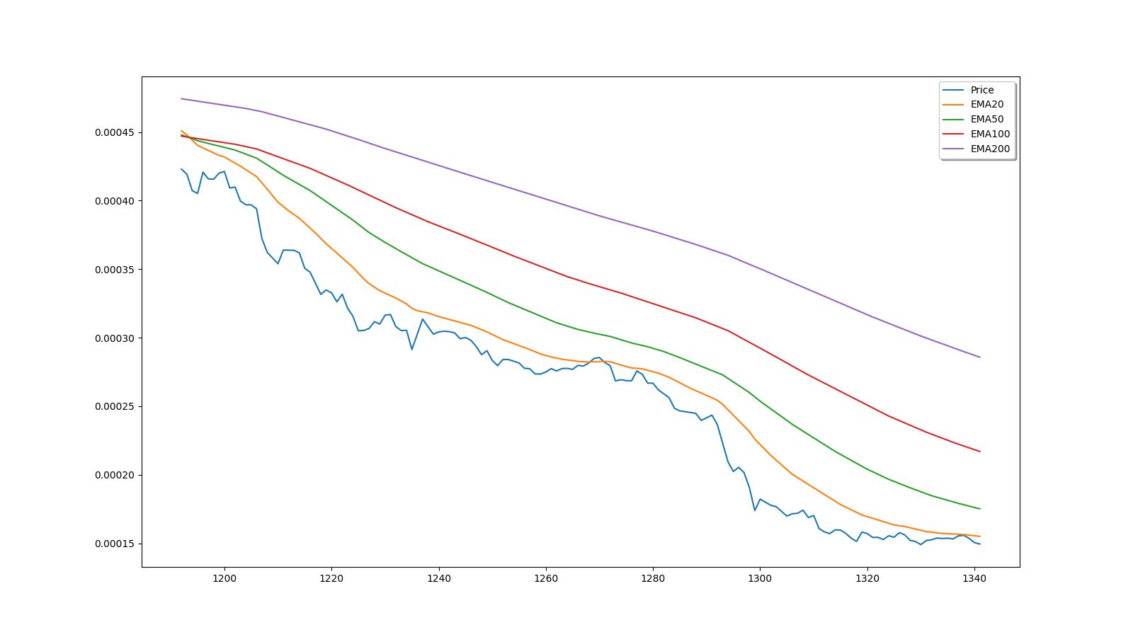HyruleSwap Exponential Moving Averages