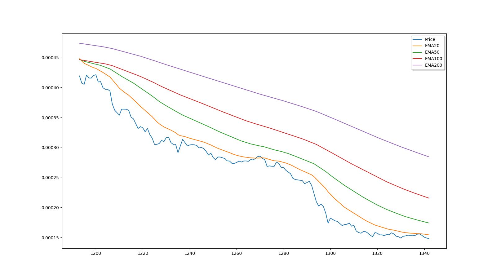 HyruleSwap Exponential Moving Averages