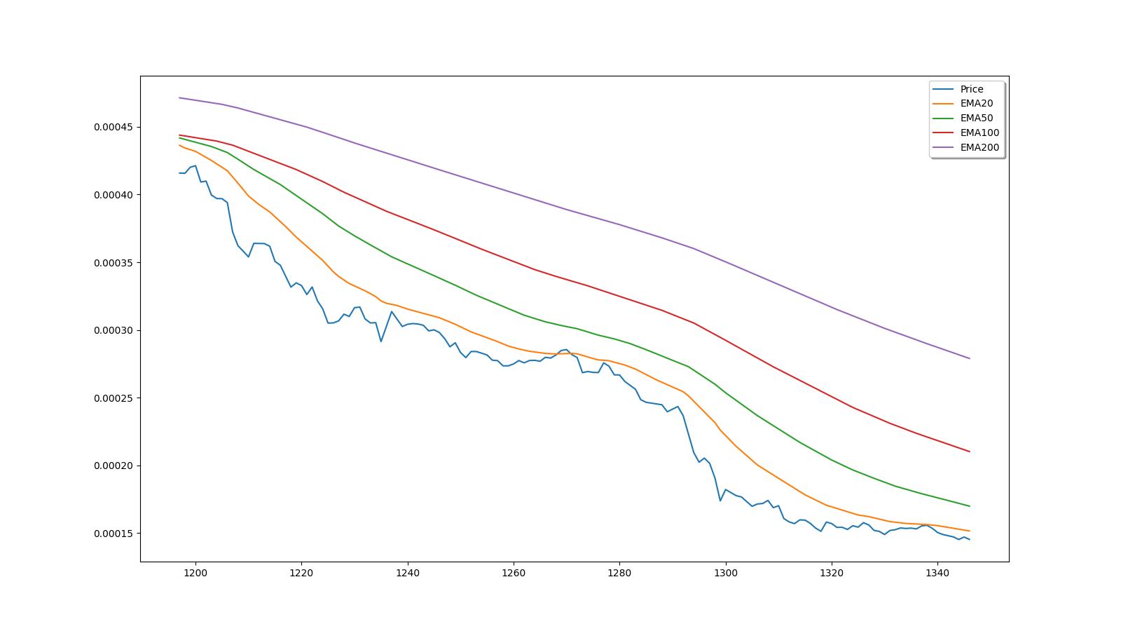 HyruleSwap Exponential Moving Averages