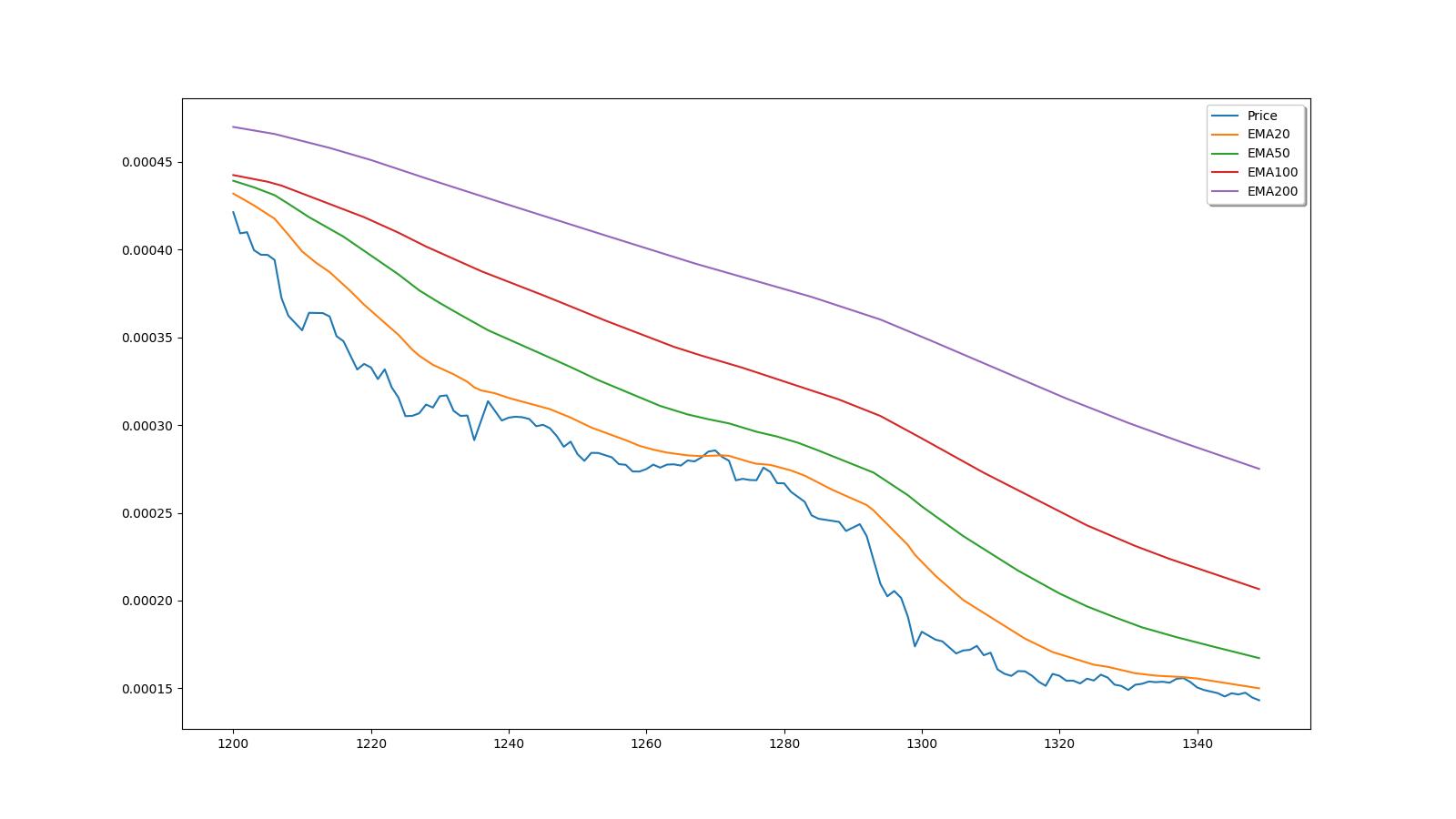 HyruleSwap Exponential Moving Averages