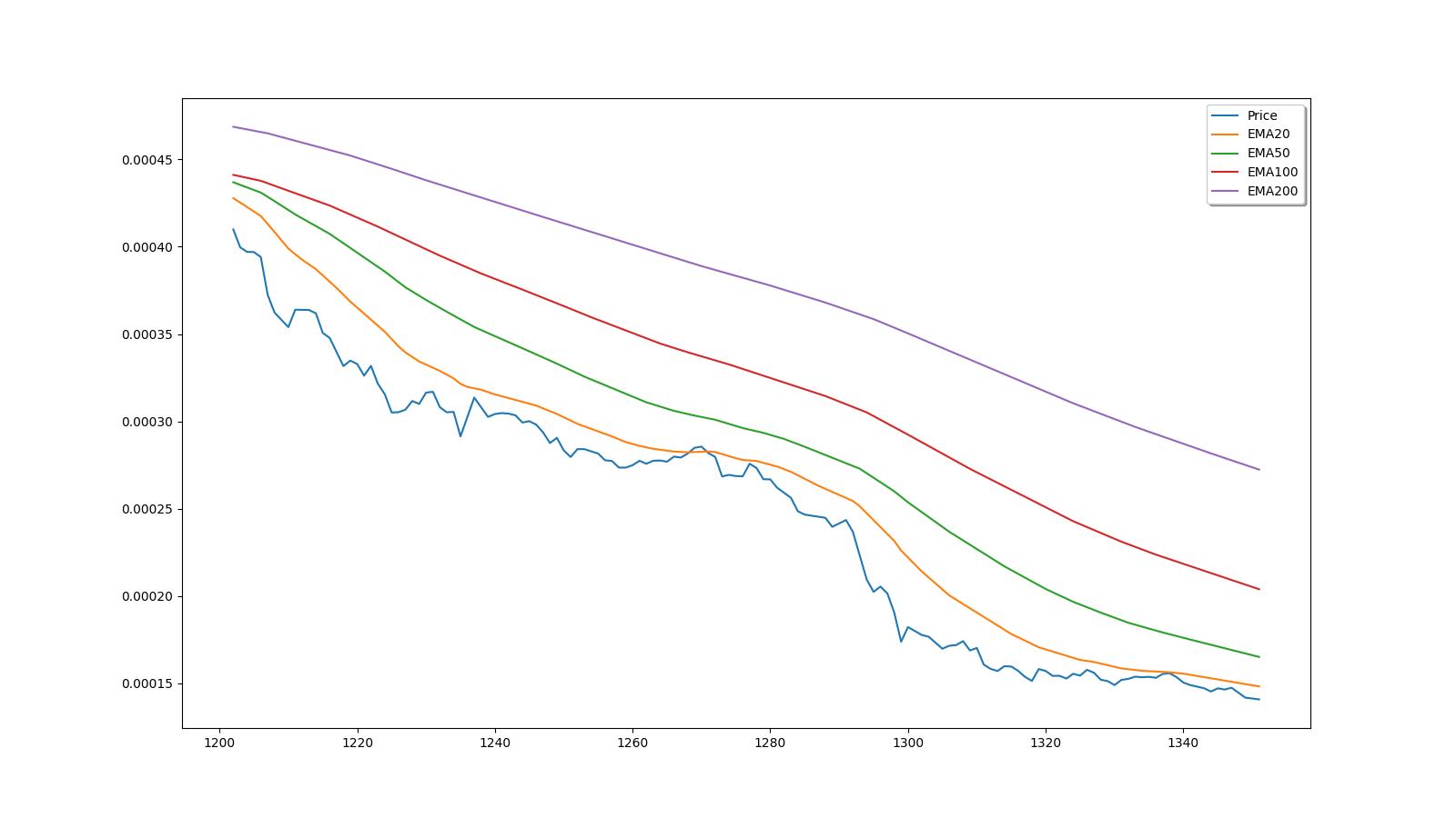 HyruleSwap Exponential Moving Averages