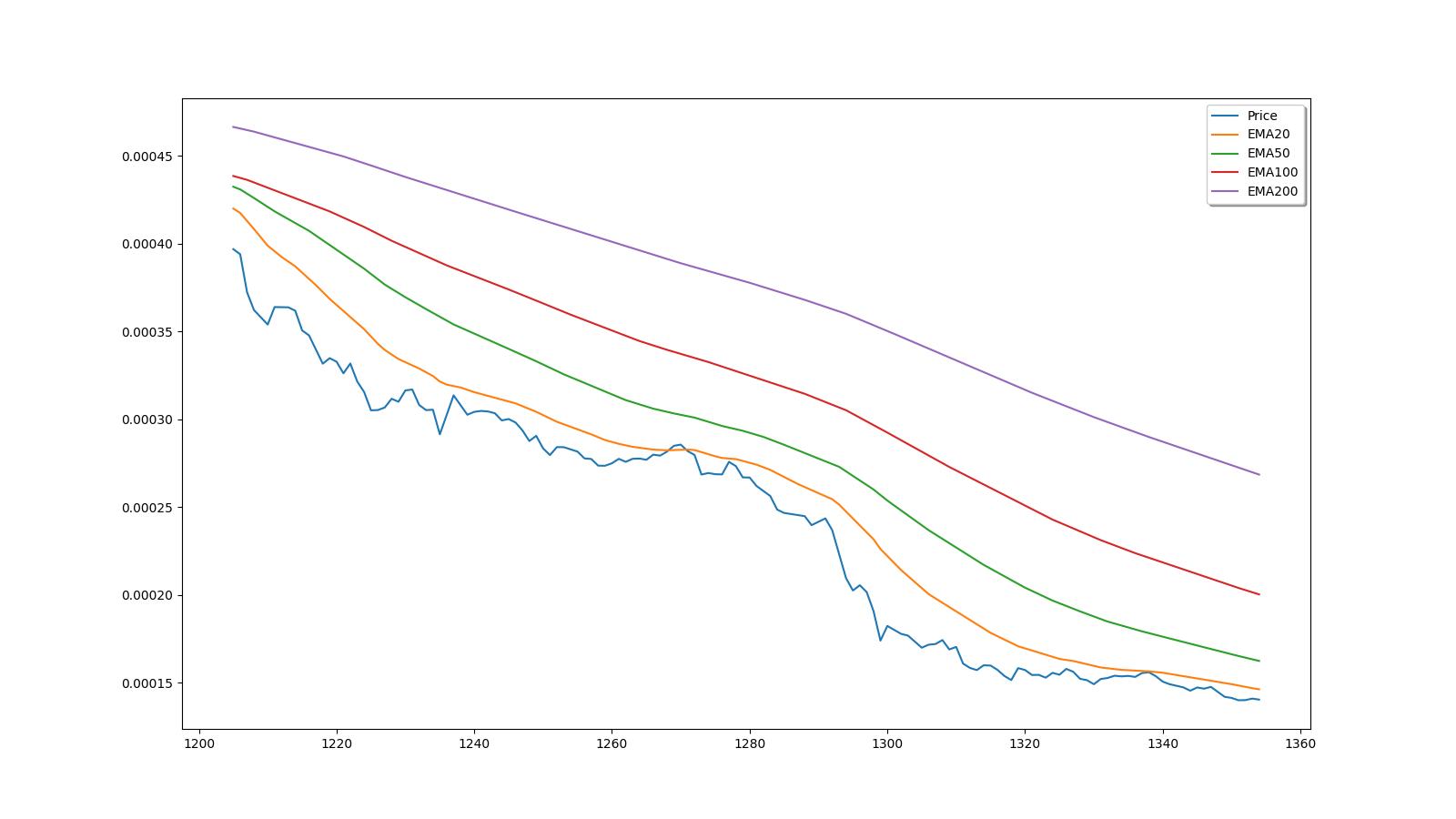 HyruleSwap Exponential Moving Averages