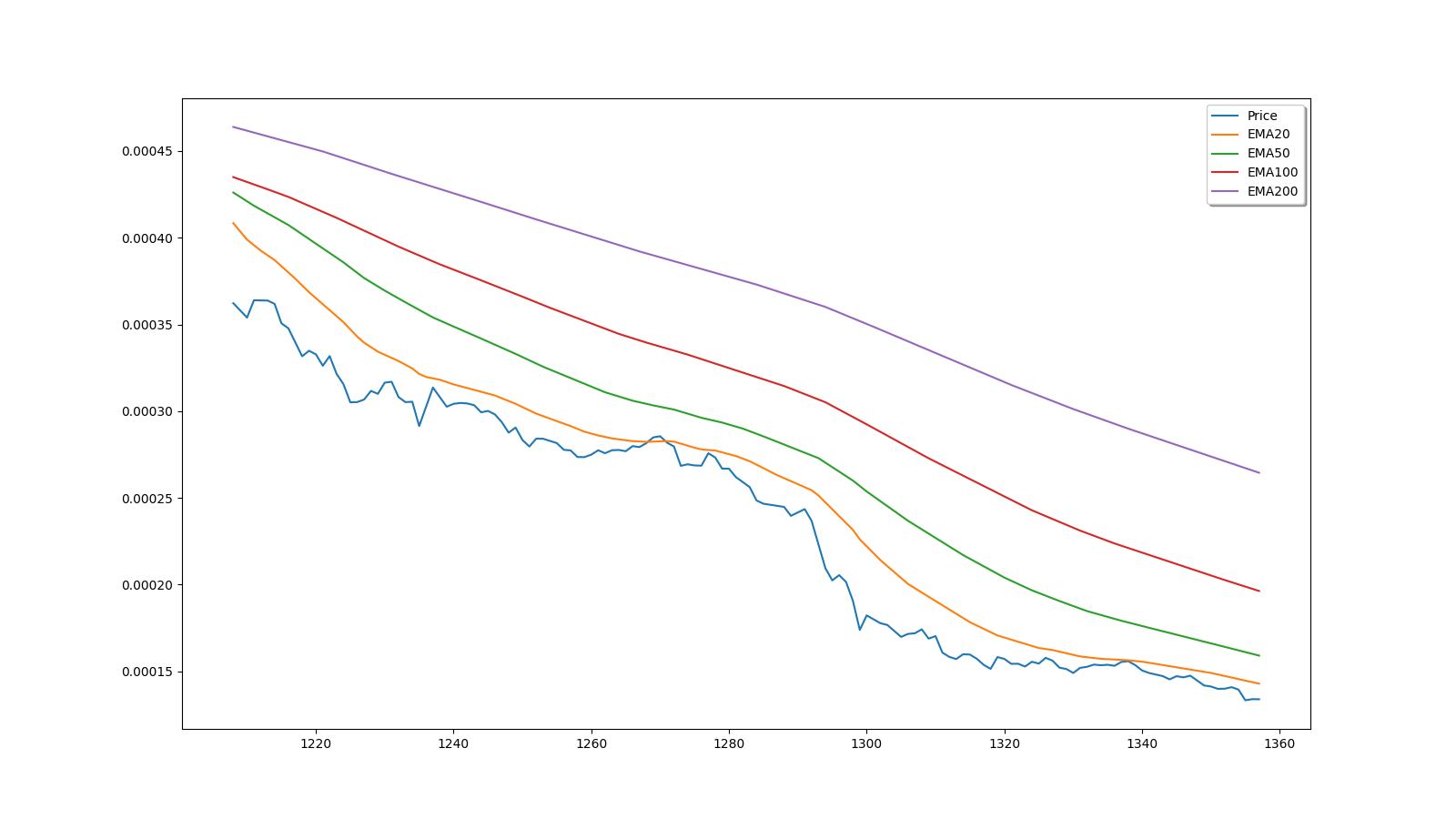 HyruleSwap Exponential Moving Averages