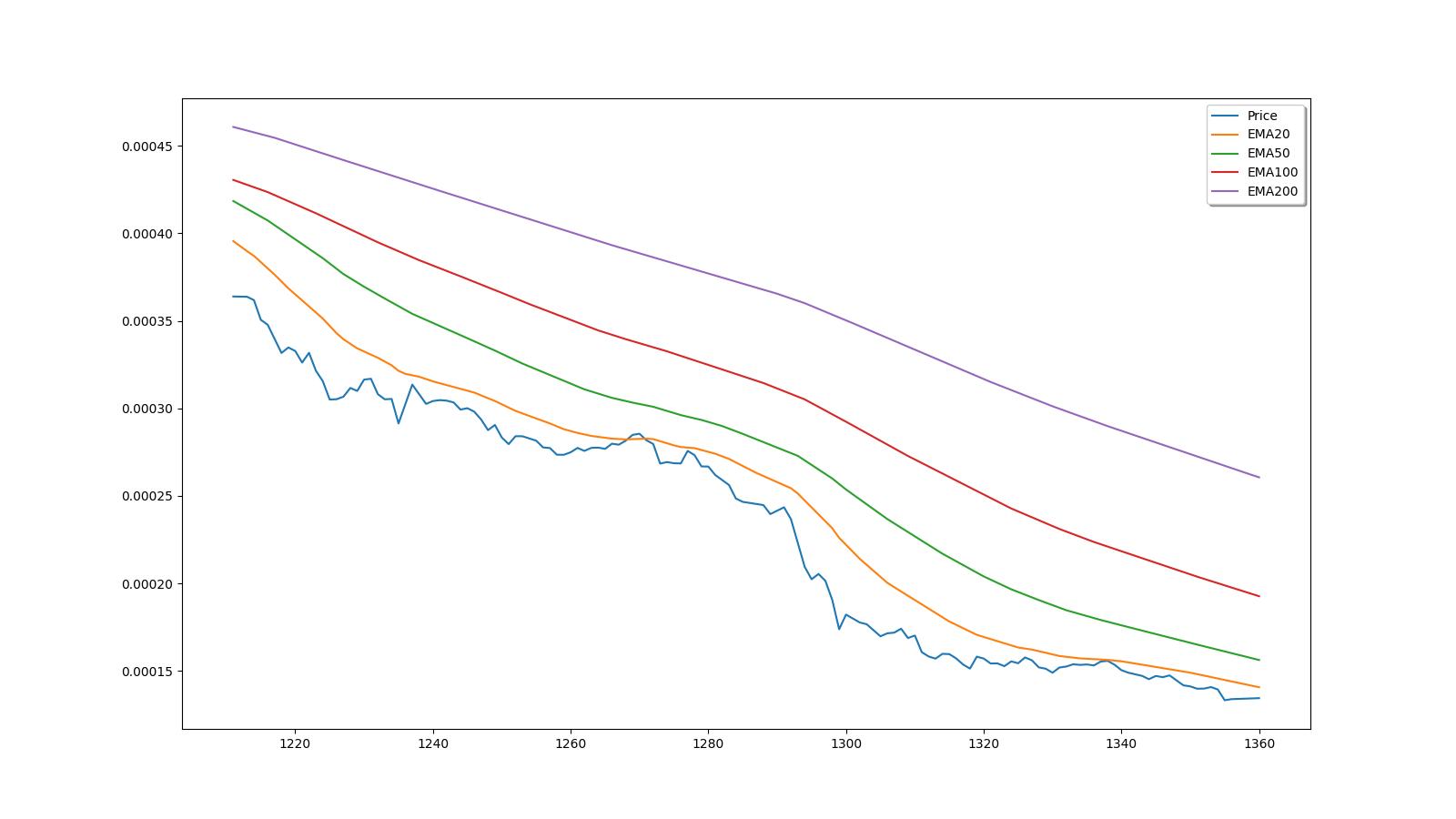 HyruleSwap Exponential Moving Averages