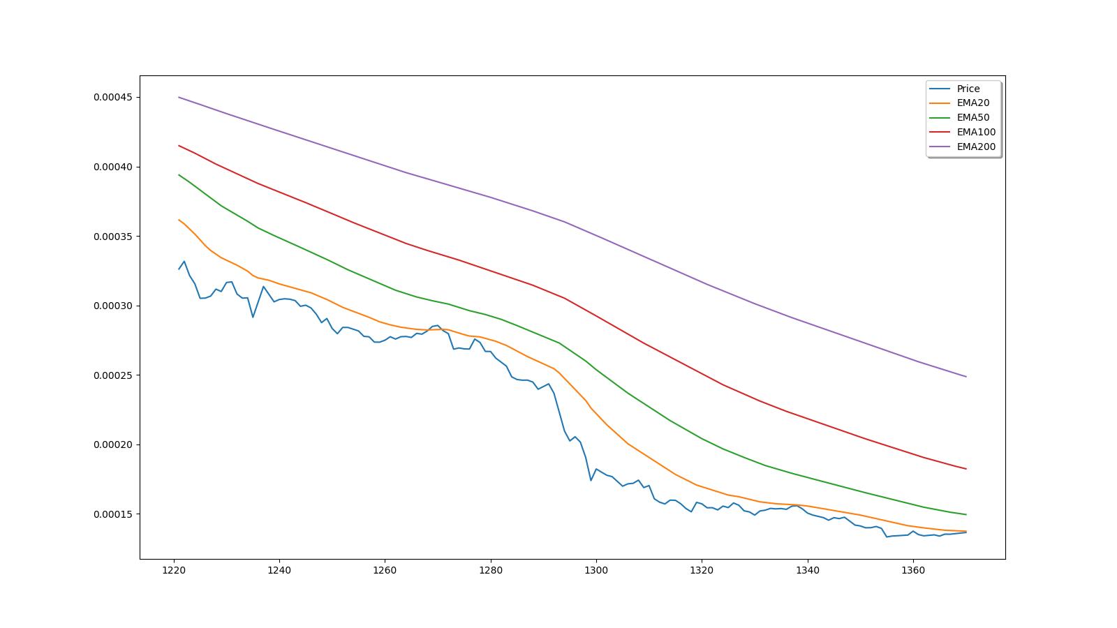 HyruleSwap Exponential Moving Averages
