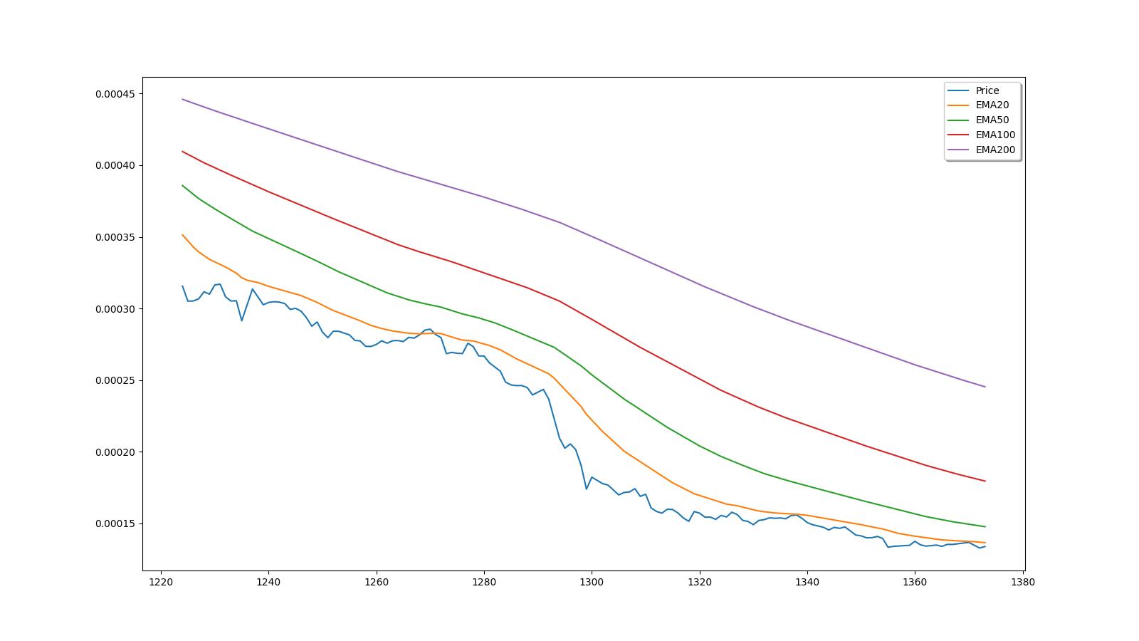 HyruleSwap Exponential Moving Averages