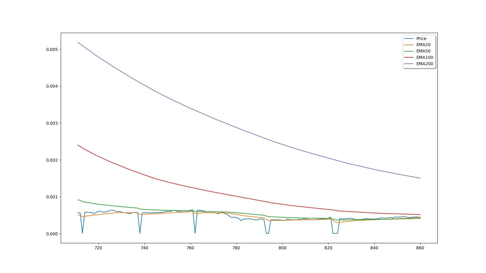 Hytopia Exponential Moving Averages