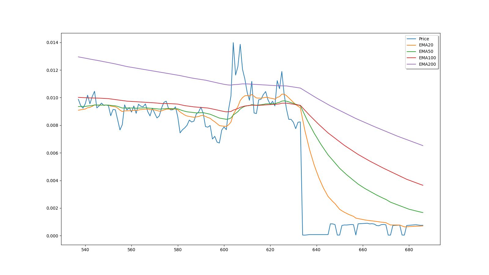 Hytopia Exponential Moving Averages