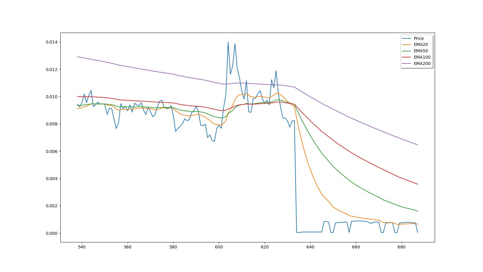 Hytopia Exponential Moving Averages