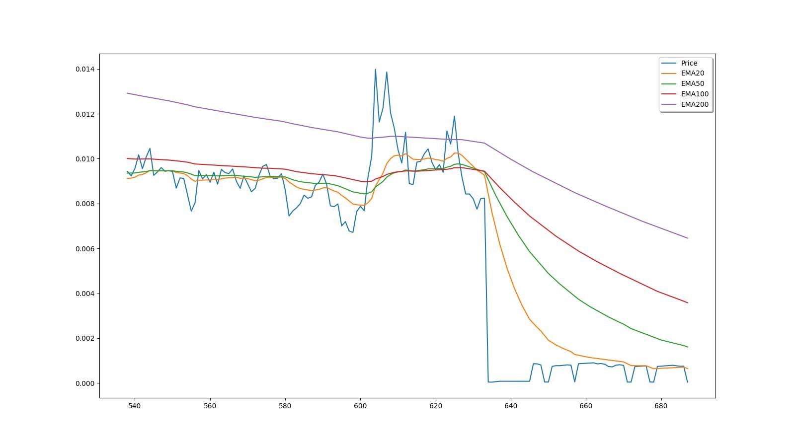 Hytopia Exponential Moving Averages