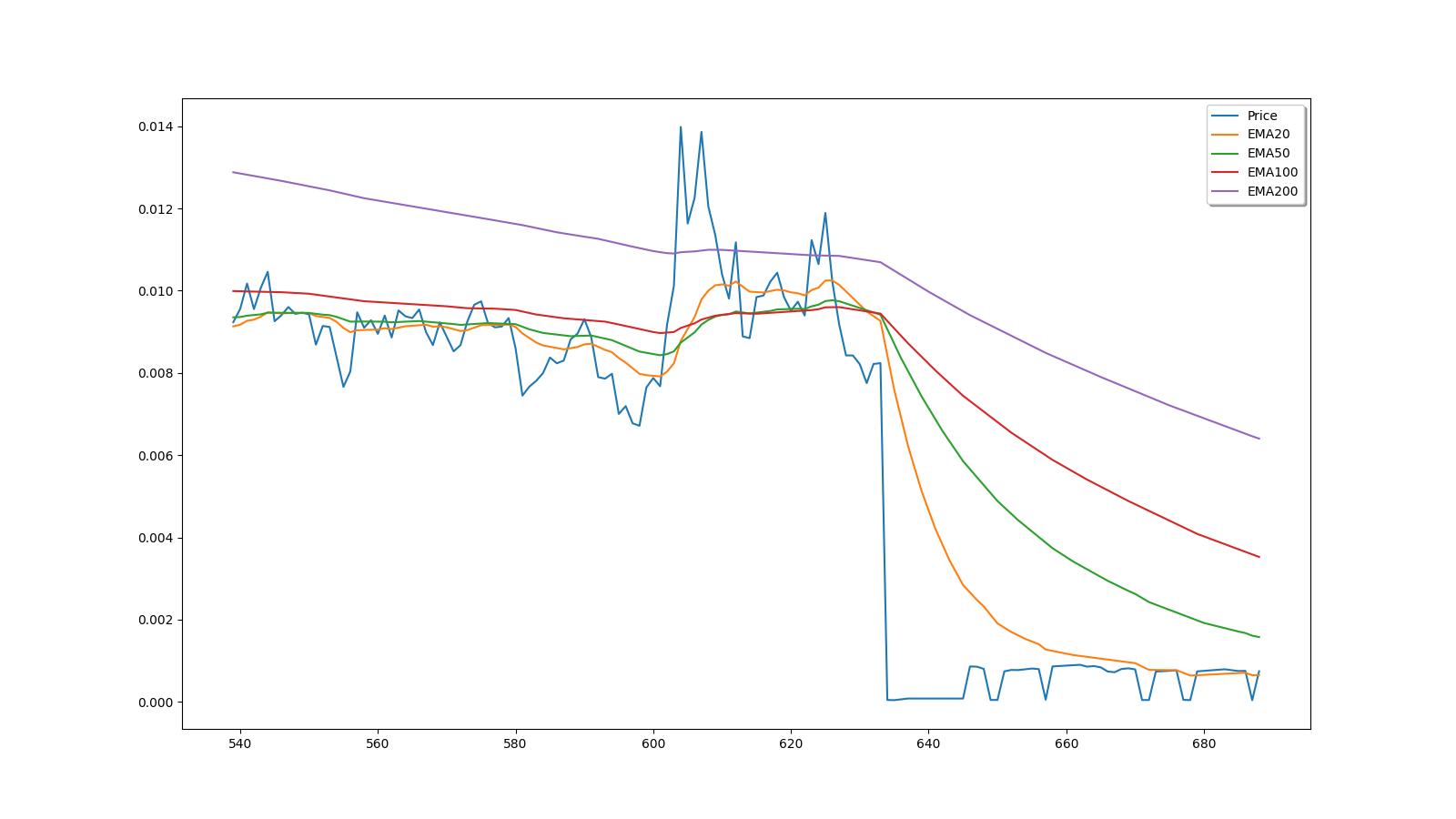 Hytopia Exponential Moving Averages