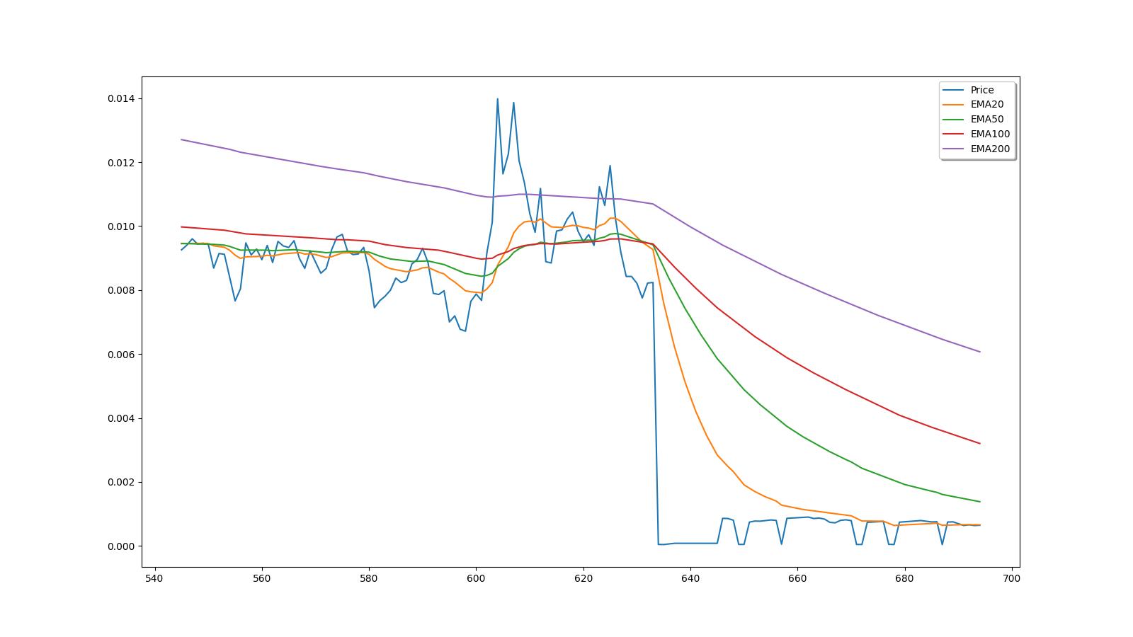 Hytopia Exponential Moving Averages