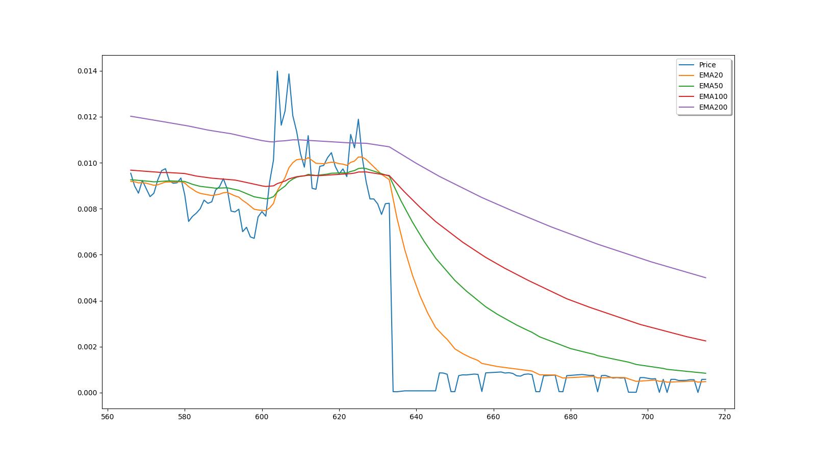 Hytopia Exponential Moving Averages