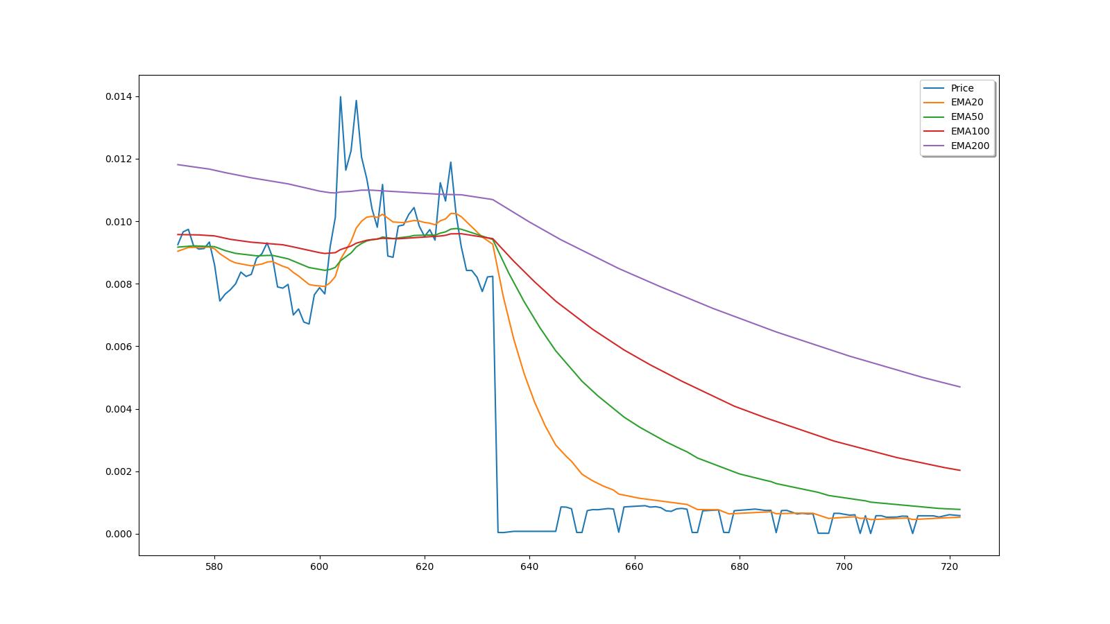Hytopia Exponential Moving Averages