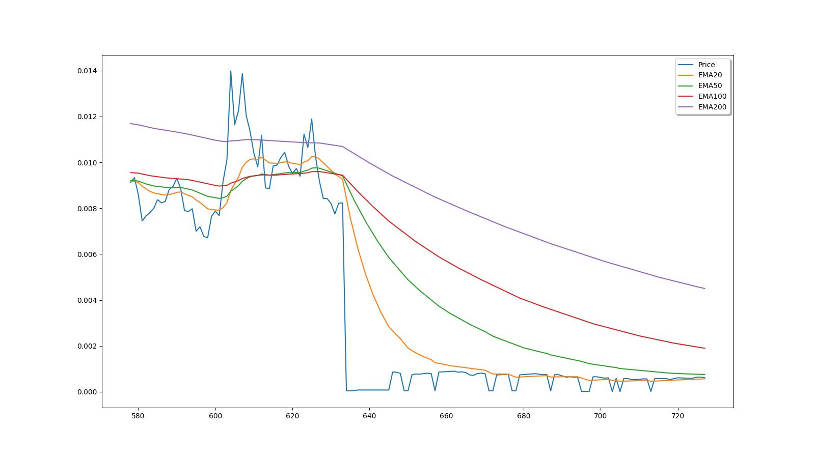Hytopia Exponential Moving Averages