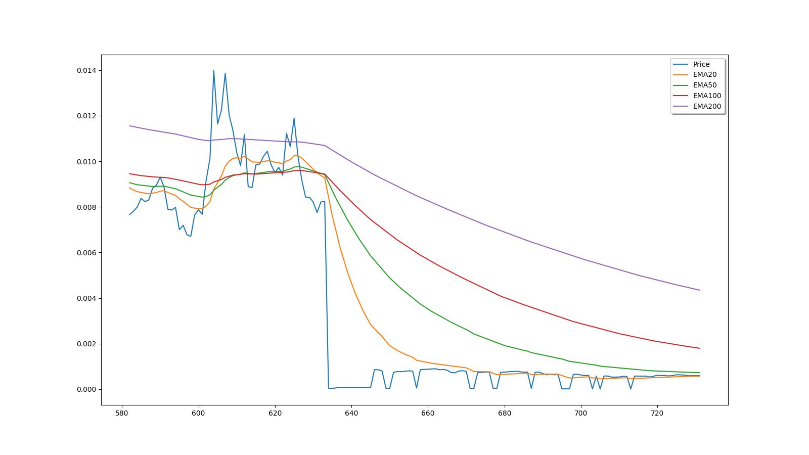 Hytopia Exponential Moving Averages