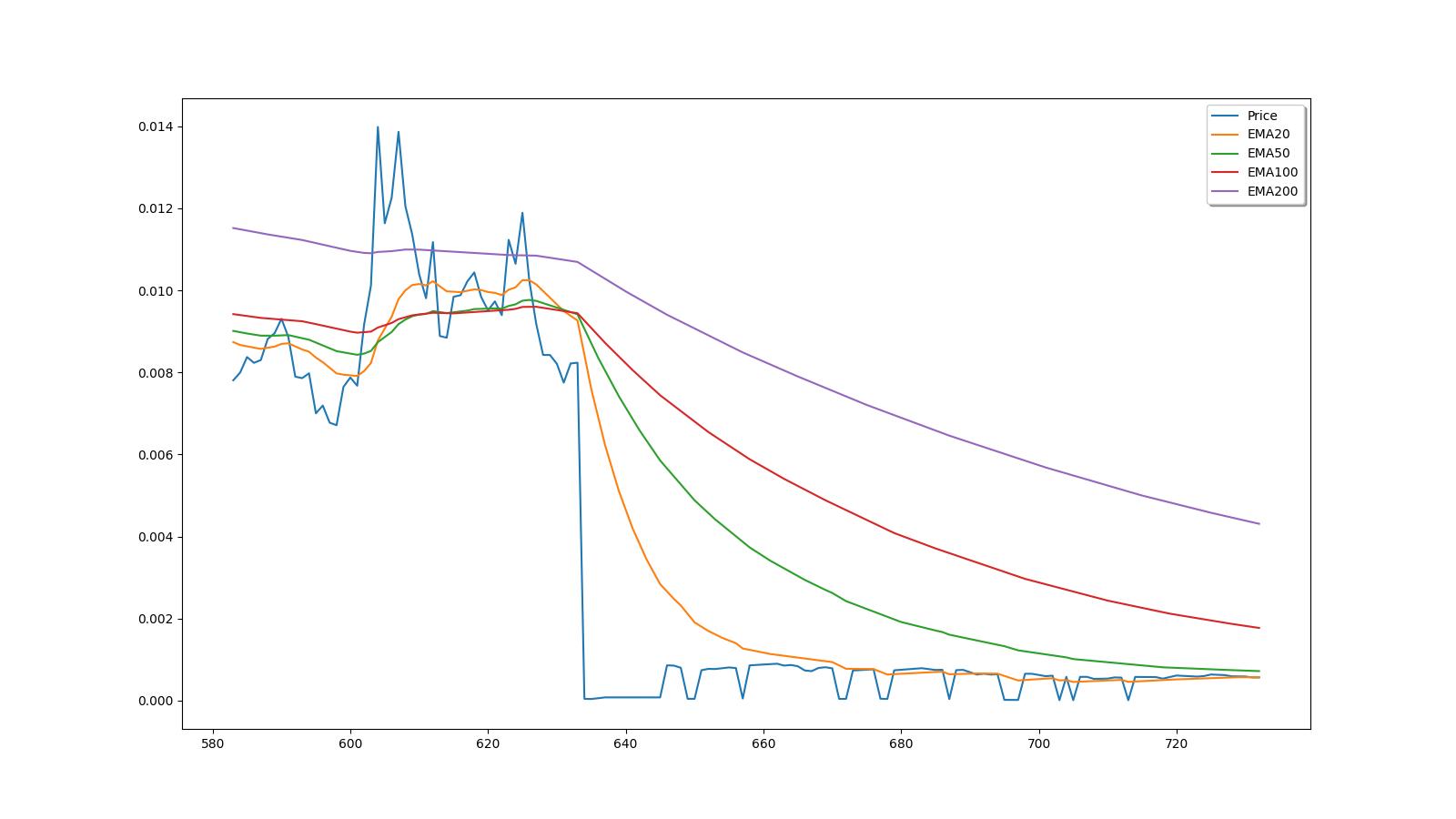 Hytopia Exponential Moving Averages