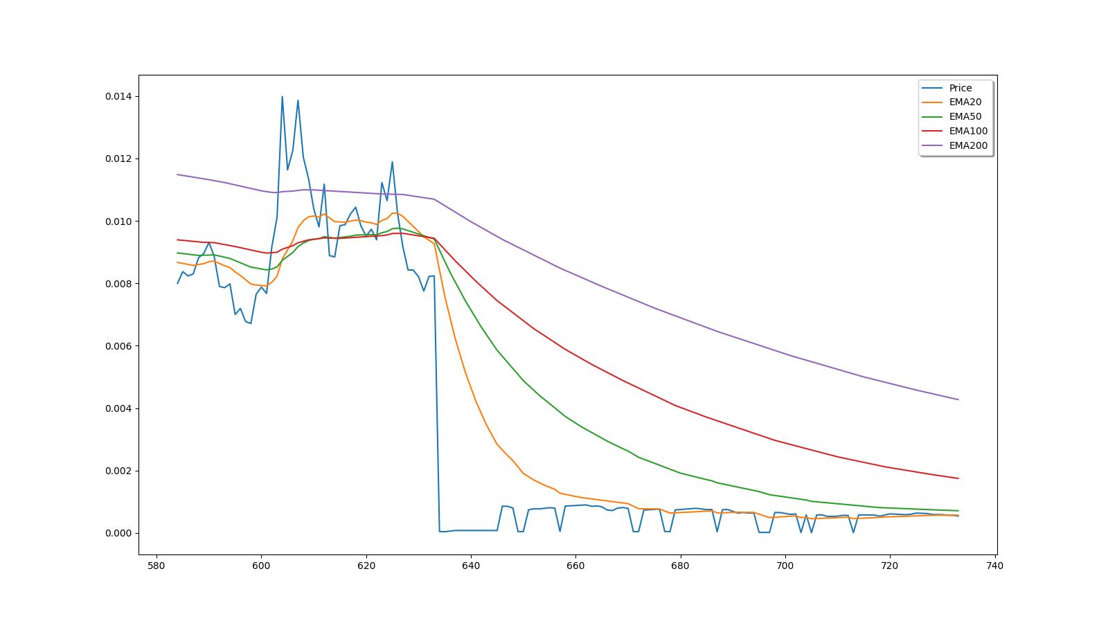 Hytopia Exponential Moving Averages