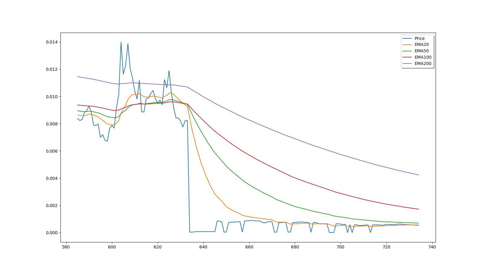 Hytopia Exponential Moving Averages