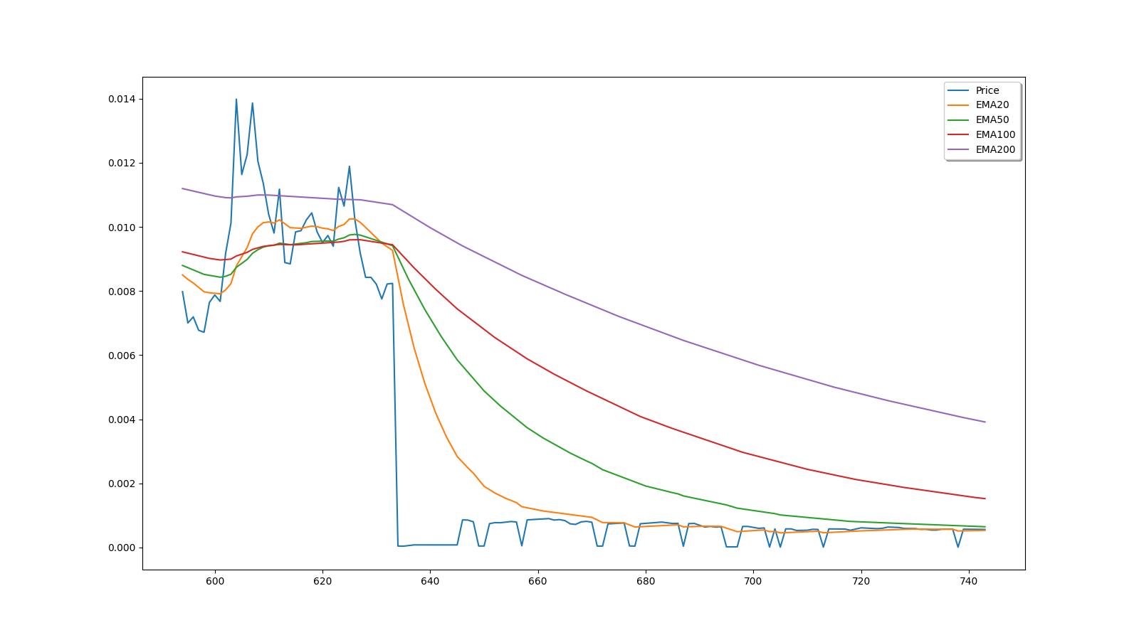 Hytopia Exponential Moving Averages