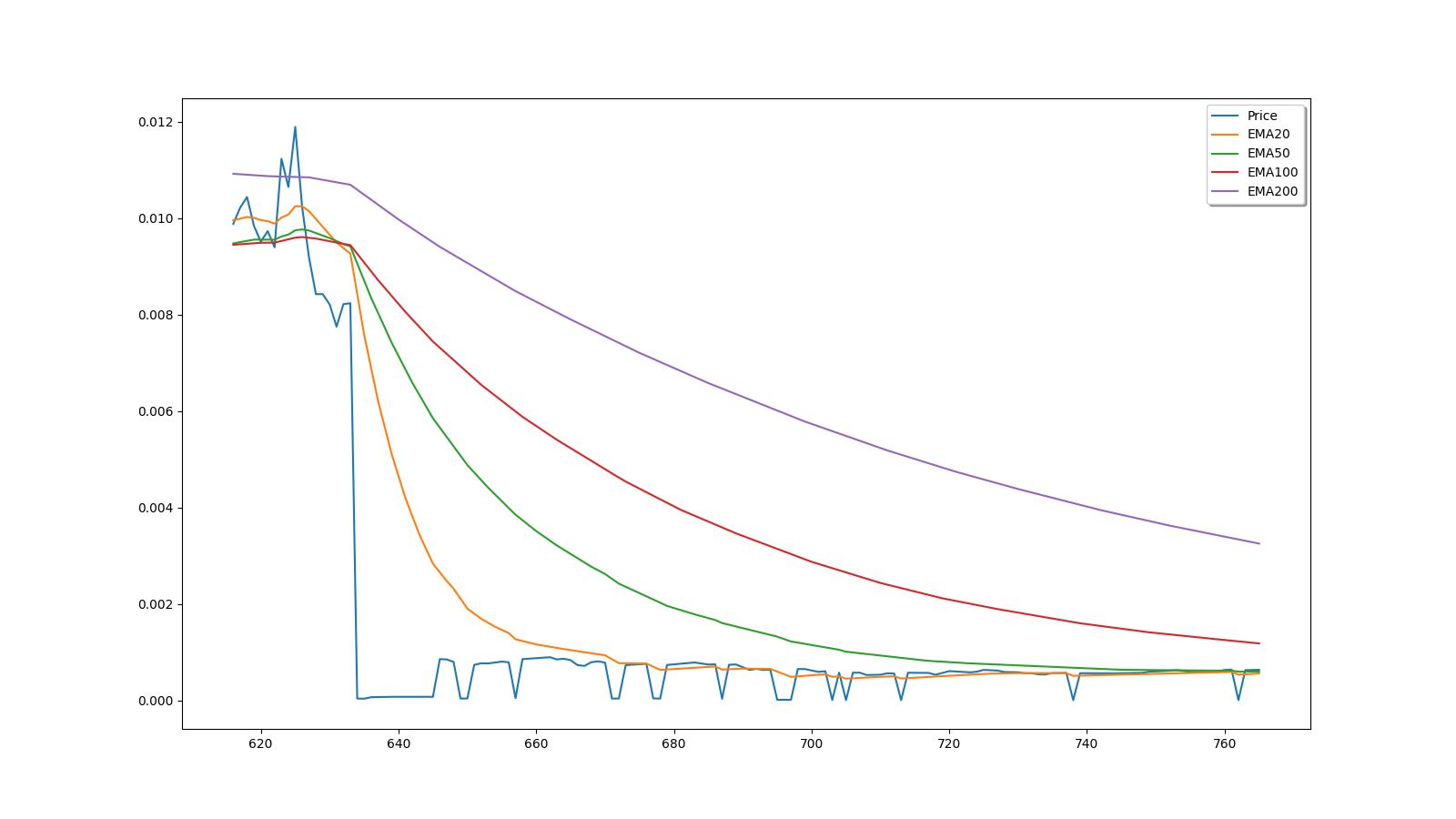 Hytopia Exponential Moving Averages
