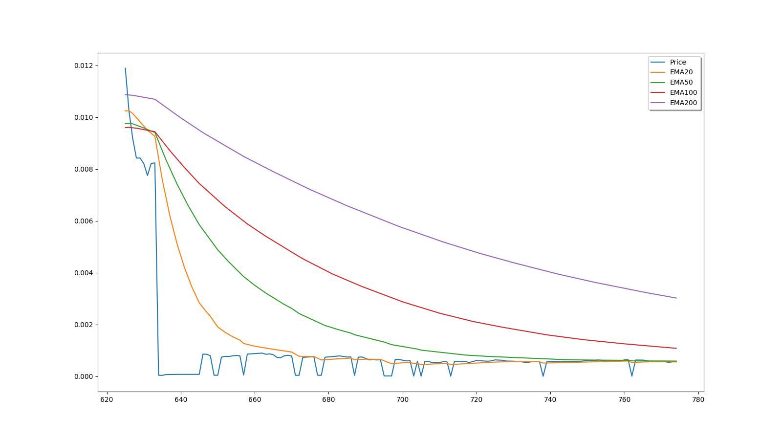 Hytopia Exponential Moving Averages