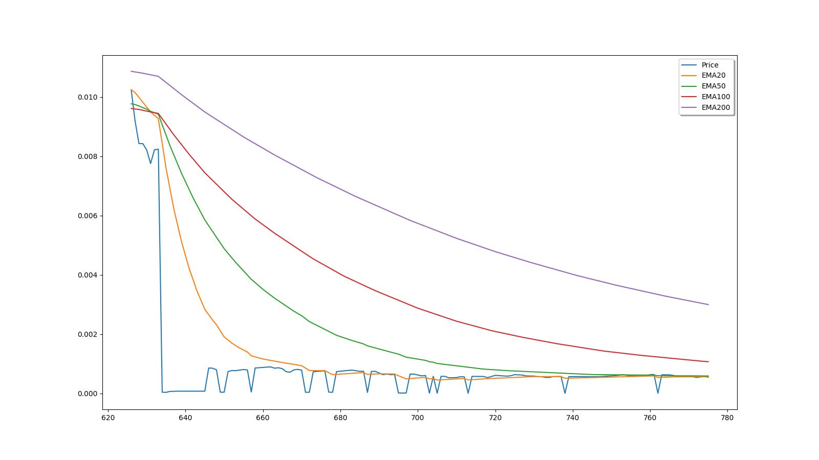 Hytopia Exponential Moving Averages