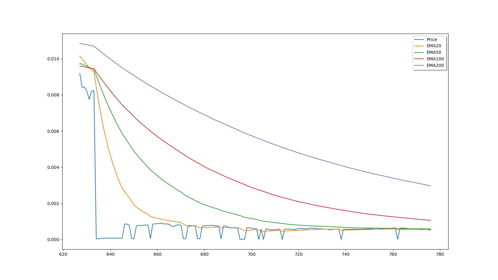Hytopia Exponential Moving Averages