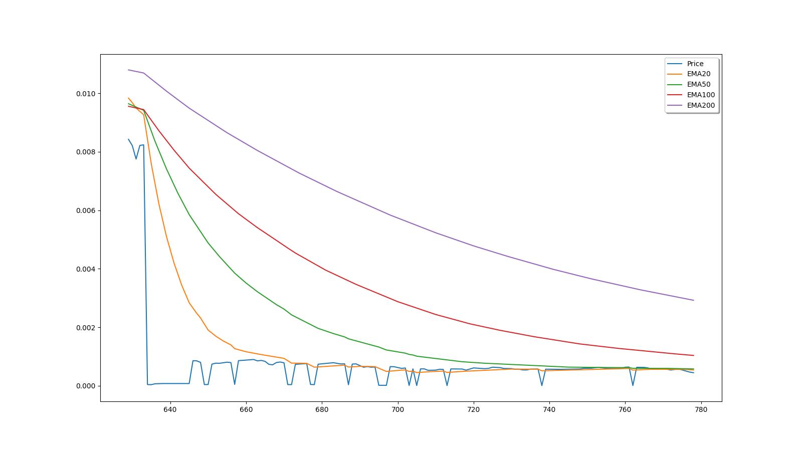 Hytopia Exponential Moving Averages