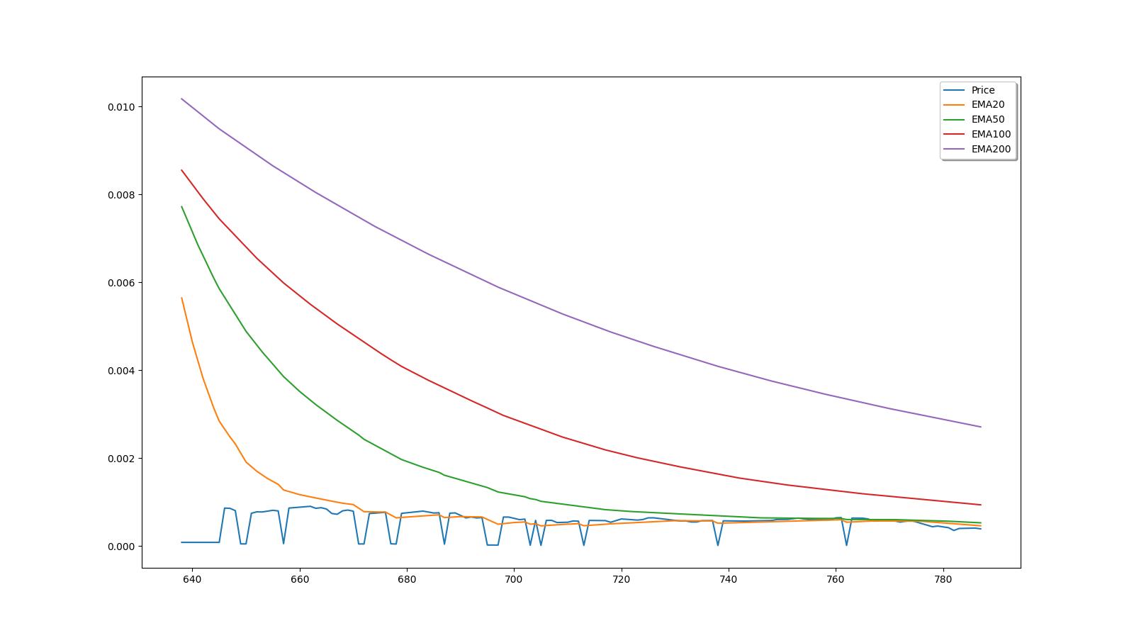Hytopia Exponential Moving Averages