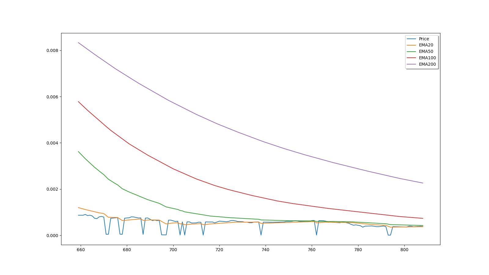 Hytopia Exponential Moving Averages