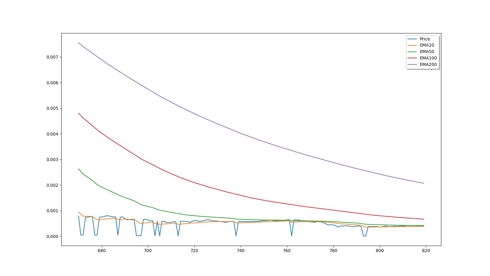 Hytopia Exponential Moving Averages